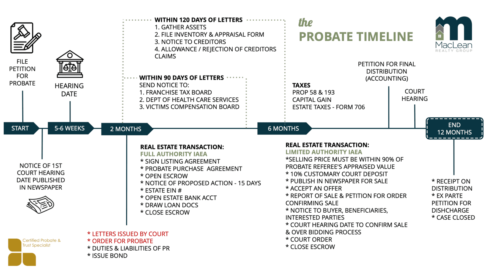 Probate Timeline